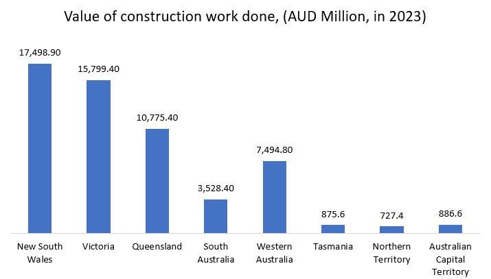 Top 10 Companies in the Australia Construction Market